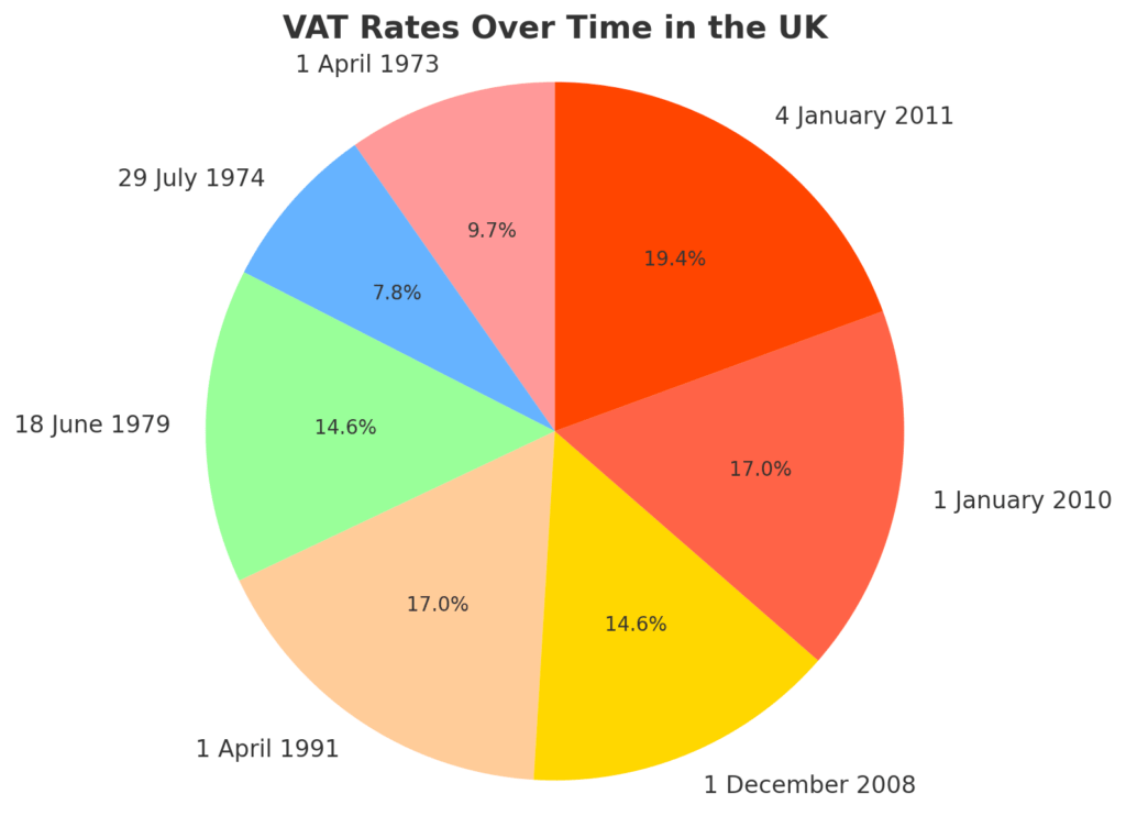 What Is VAT in UK? Rates, Exemptions, and Zero-Rated Items